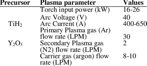 Typical Operating Parameters Download Table