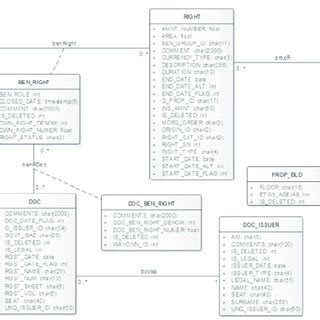 UML Diagram Of The Descriptive Database Source Turned Into UML
