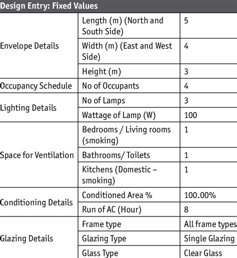Inputs For Interface In Design Entry Fixed Values Early Design Stage Download Scientific
