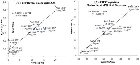 Quantification Of Igg And Crp Using A Solid State Kit Multi Arrays