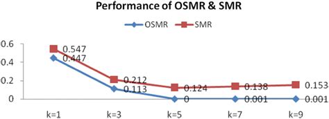 Performance Of Osmr For Various Values Of K In The Knn Graph Download Scientific Diagram