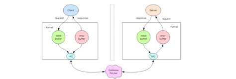 Redis原理之雷厉风行管道pipeline Healejean的梦想博客