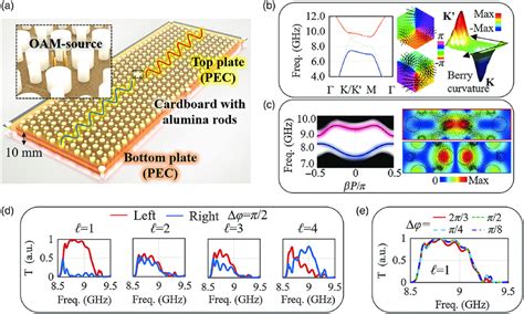 A The Valley Waveguide B Unit Cell Analysis Topological Bandgap