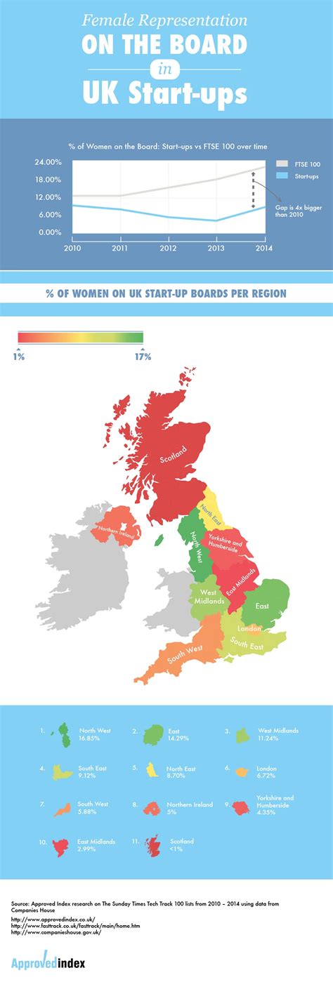 Map Of Women On Uk Start Up Boards Infoingraph
