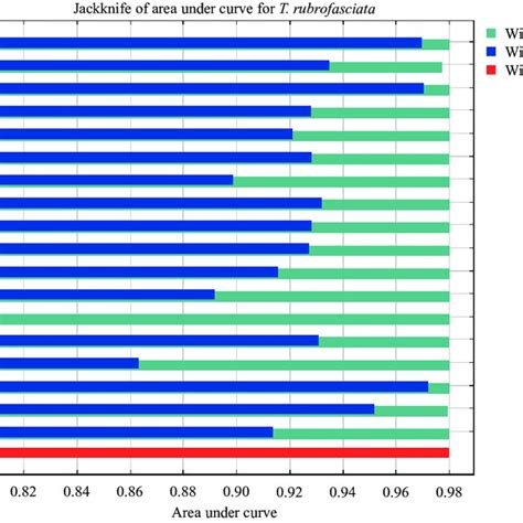 Relative Predictive Power Of Different Environmental Variables Based On Download Scientific