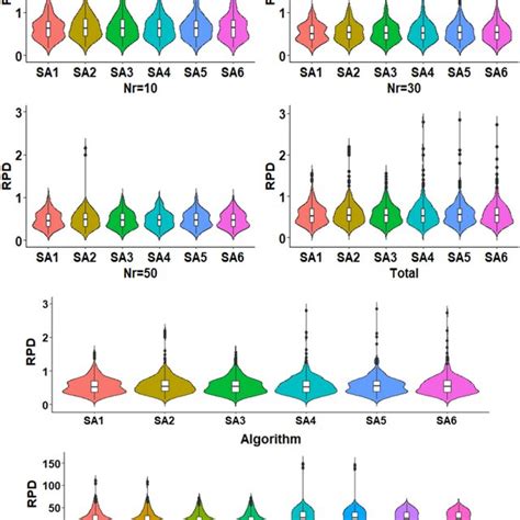 Violin Plots Of Rpd For 8 Heuristics And Sa Algorithms For Large N Download Scientific Diagram