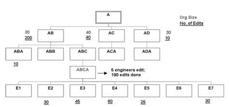 Software Bugs Often Stem From Organizational Structure Rather Than The Code Itself Algonote En