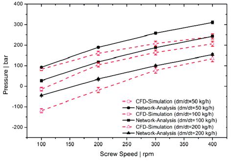 Comparison Of The Pressurethroughput Behavior Calculated By Cfd Download Scientific Diagram