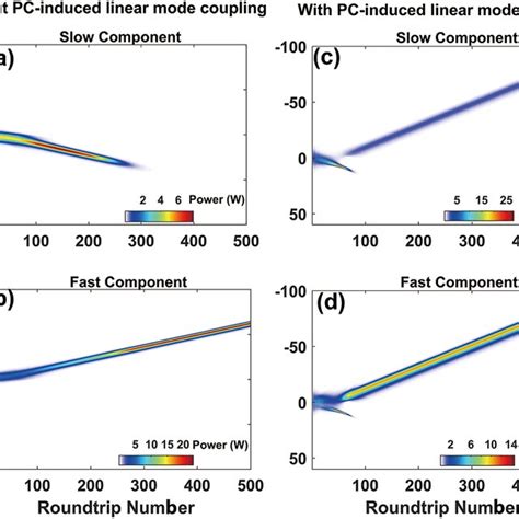 Simulated Temporal Evolutions Without Soliton Trapping θ0 φ0 A