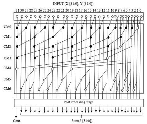 structure of hybrid han carlson adder download scientific diagram