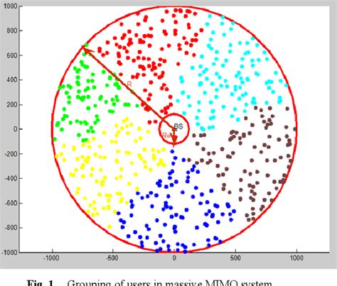 Figure 1 From A Novel User And Antenna Selection Techniques In Massive Mimo 5g Wireless