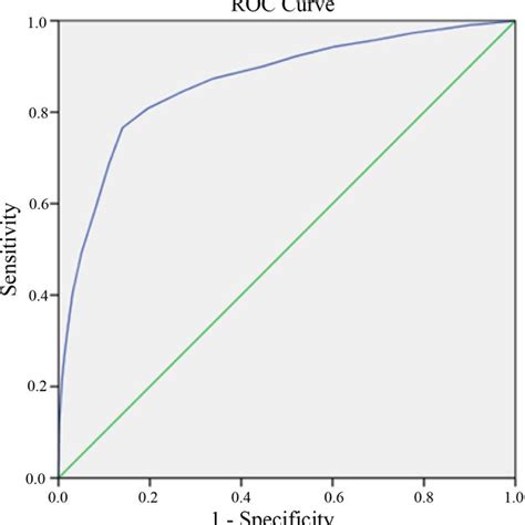 The Receiver Operating Characteristic Curve Download Scientific Diagram