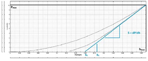 Load Displacement Curve Of Indentation Download Scientific Diagram