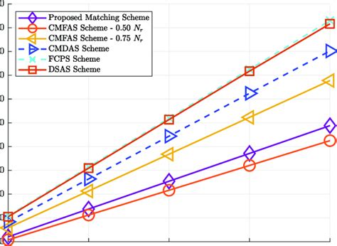Total Power Consumption Versus Number N R Of Antennas Where M 80