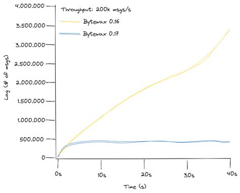 performance improvements in bytewax bytewax