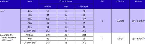 Analysis Of The Complications According To Age Group Sex BMI Download Scientific Diagram