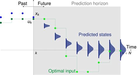model predictive control institute for systems theory and automatic