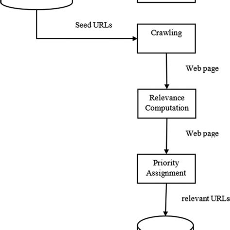 Workflow Diagram Of Focused Crawler Download Scientific Diagram
