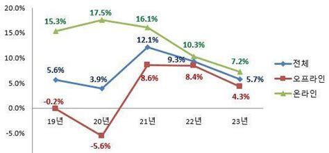 2023년 상반기 주요 유통업체 매출 57 증가