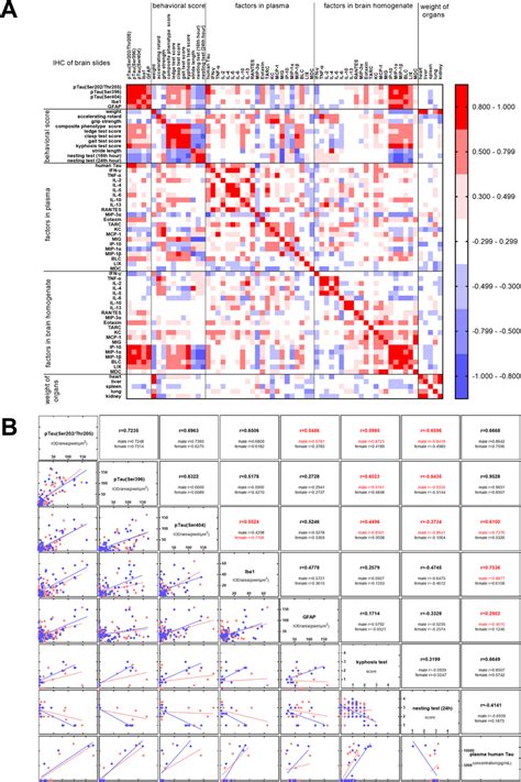 Correlation Analysis Among Pathological Ethological And Inflammatory Download Scientific