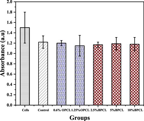 Cell Viability Assays Of Different Composites Download Scientific