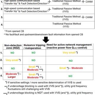 Grid Code Requirements And Future Islanding Detection Schemes Download Scientific Diagram