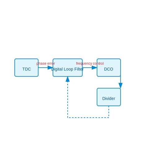 Phase Locked Loops Pll And Applications Tutorials On Electronics