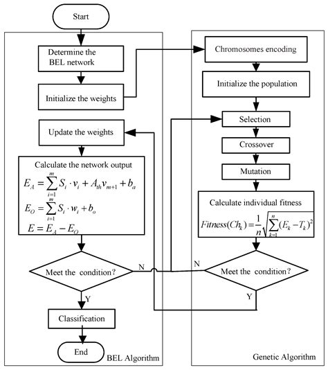 Algorithms Free Full Text An Improved Brain Inspired Emotional Learning Algorithm For Fast