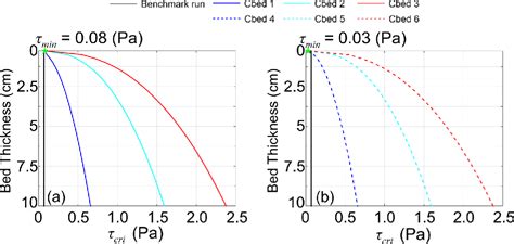Figure 1 From A Numerical Investigation Of Wave‐supported Gravity Flow
