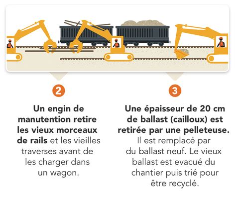 Le Renouvellement Voie Et Ballast