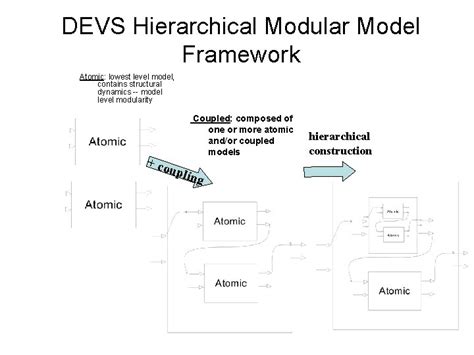 Formalized Model Development Test Generation Key Role Of