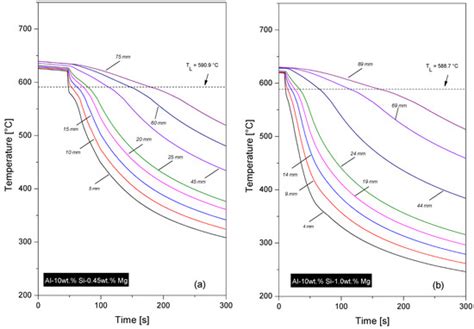 Relationship Between Microstructure Evolution And Tensile Properties Of Alsi10mg Alloys With