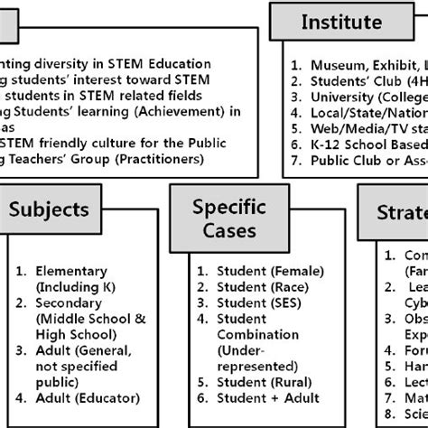 Categories And Sub Categories For Coding Process Download Scientific