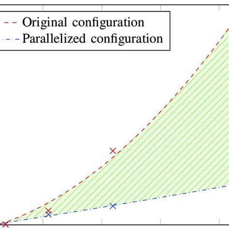 The Performance Gap Between Parallel Configuration And The Original Download Scientific Diagram