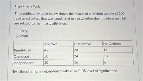 Solved Hypothesis Test The Contingency Table Below Shows