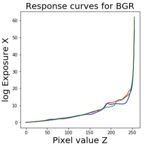 Recovering Hdr Radiance Map By Camera Response Curves Gms Blog