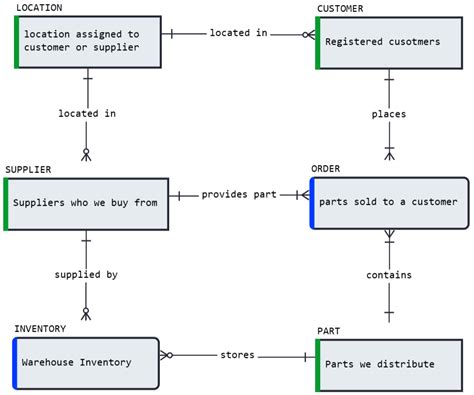 Data Modeling With Snowflake