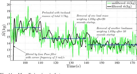 Figure 11 From Adaptive Observer Based Parameter Estimation With Application To Road Gradient