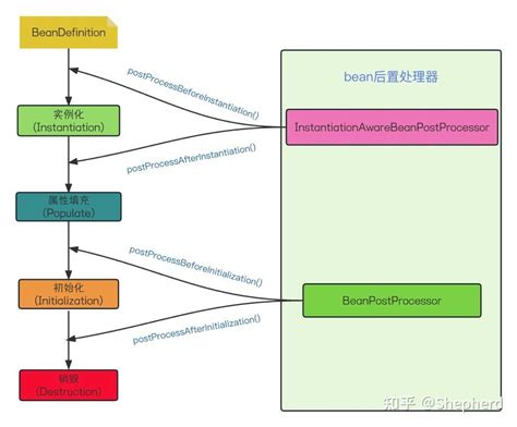 高频面试题：spring Bean生命周期 看这篇就足够了！ 知乎
