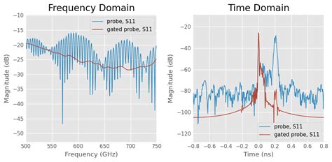 Time Domain And Gating Scikit Rf Documentation