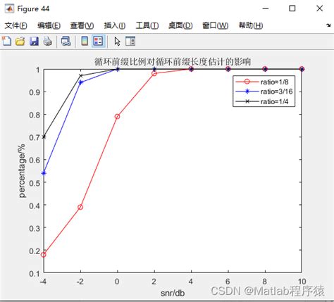【matlab源码 第139期】基于matlab的ofdm信号识别与相关参数的估计高阶累量小波算法调制识别，循环谱估计，带宽估计，载波数目估计等等。ofdm循环谱 Csdn博客