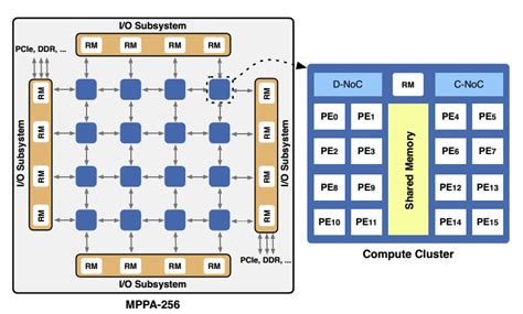 kalray mppa 256 bostan processor architecture overview download scientific diagram