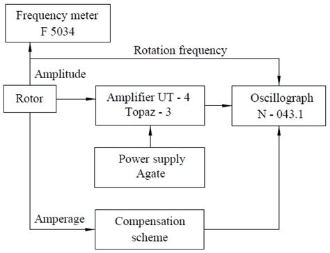 Ms The Nonlinear Vibrations Of A Vertical Hard Gyroscopic Rotor With Nonlinear Characteristics