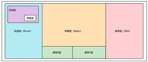 Jvm学习 Gc垃圾回收机制 堆内存结构、gc分类、四大垃圾回收算法java的gc分类有哪些 Csdn博客