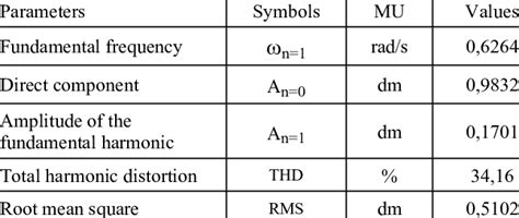 Fourier Series Terms And Parameters Download Scientific Diagram