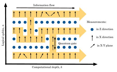 Notation As It Relates To A One Way Quantum Computation 3 Copyright