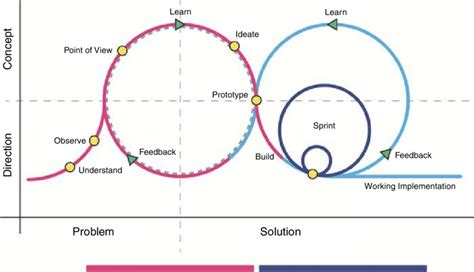Research Methodology Combining Design Thinking With Agile Software
