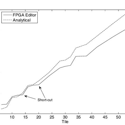 Comparison Between Analytical Model And Delay Results From FPGA Editor Download Scientific