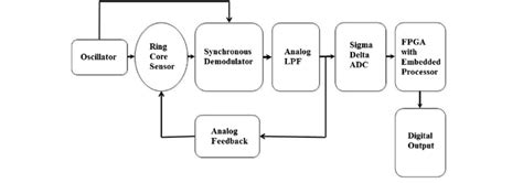b block diagram of the analog processing scheme download scientific