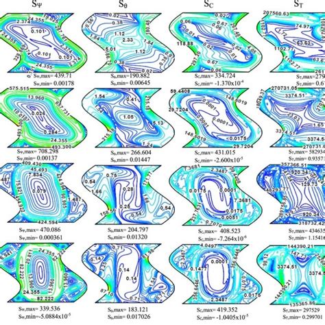 Entropy Generation Due To Fluid Friction SΨ Thermal Gradients Sθ